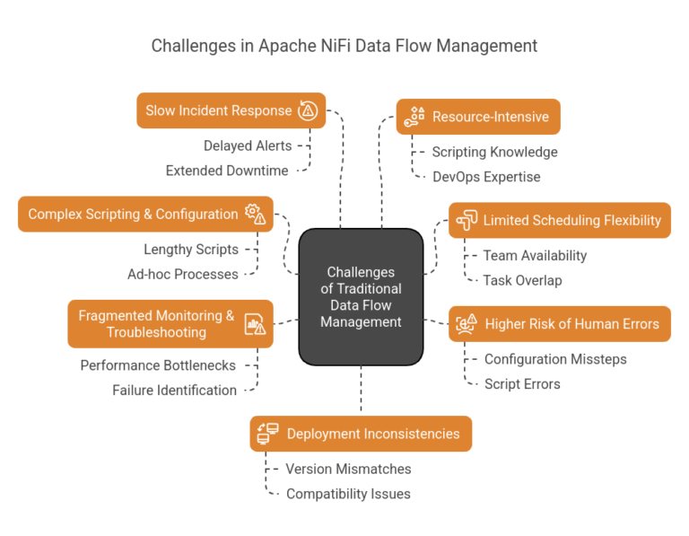 Automated Data Flow Management in Apache NiFi