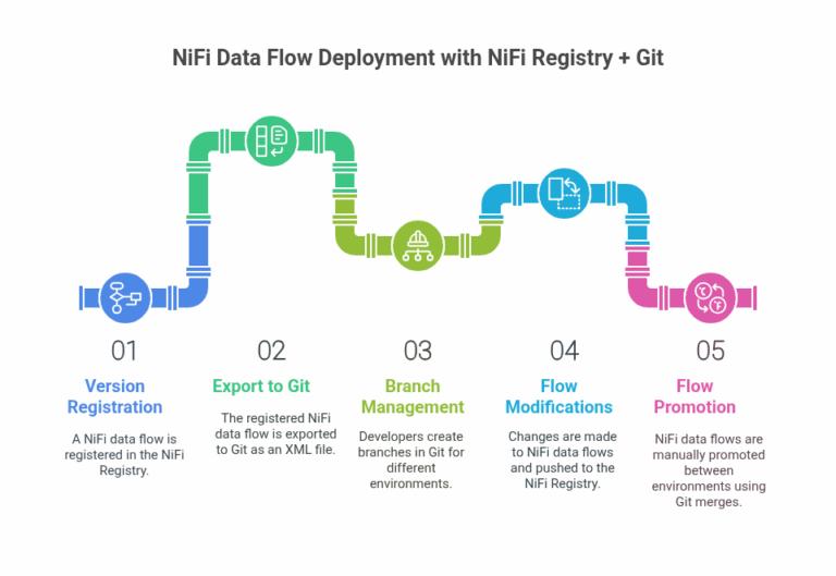 Data Flow Manager vs NiFi Registry + Git to Version Control Data Flows