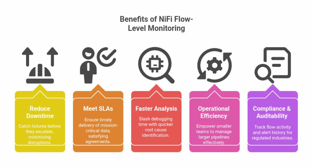 Monitoring Apache NiFi Data Flows with Data Flow Manager